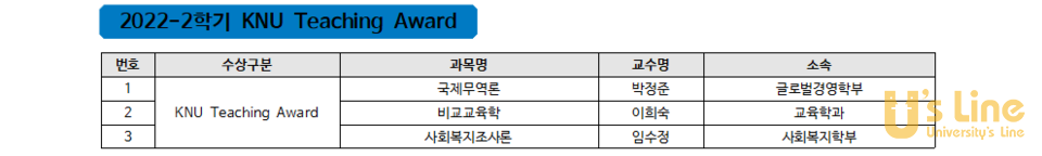 강남대, 2022-2학기 강의평가 우수교원 및 KNU Teaching Award 수상자 선정